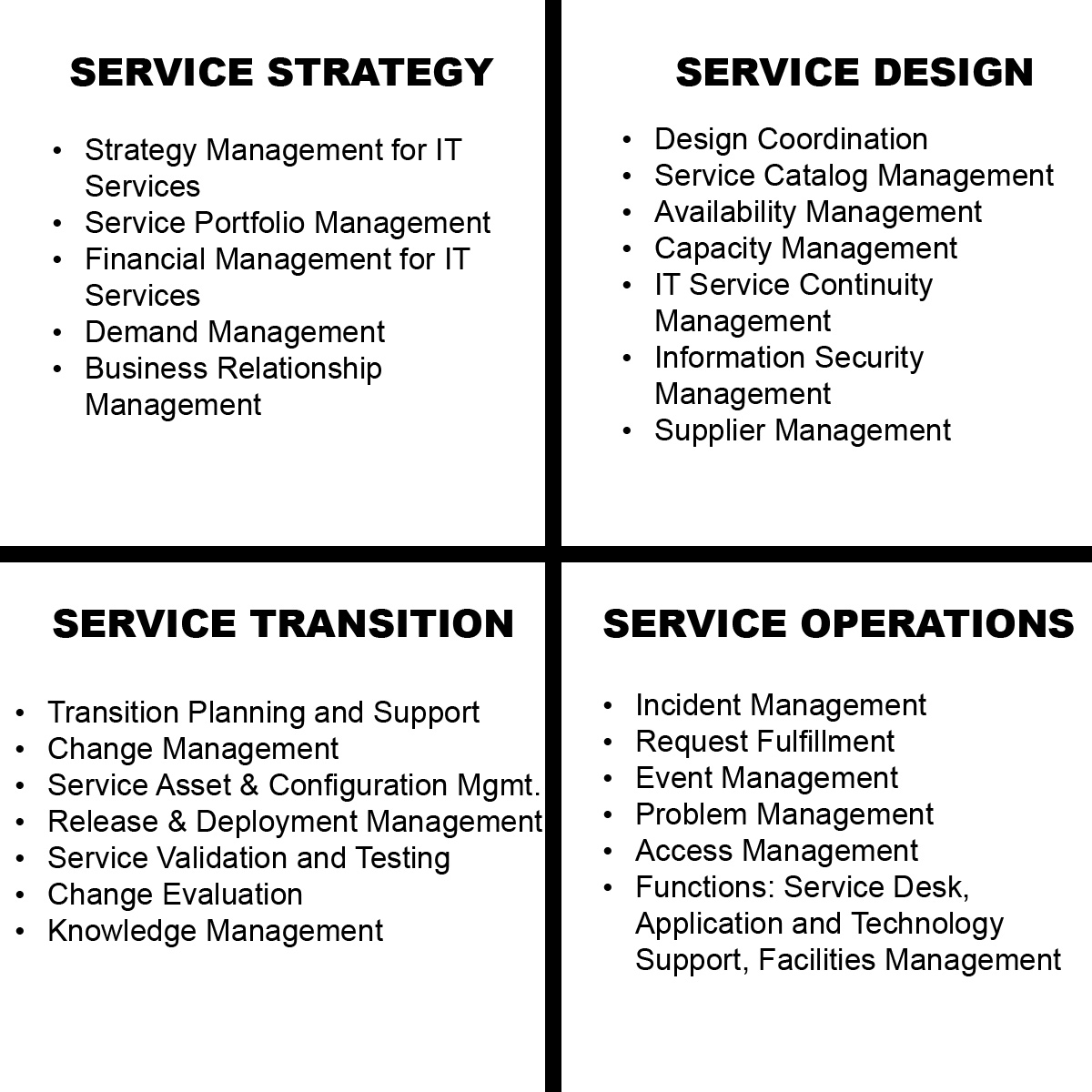 Understanding The ITIL Service Lifecycle: A Practical Guide